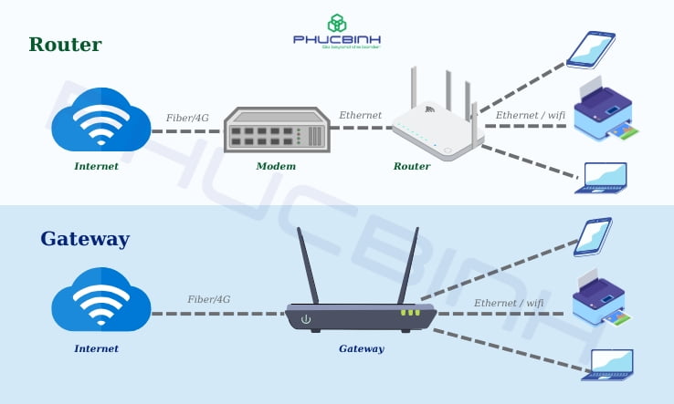 Gateway - Chức năng, cách thức hoạt động và phân loại