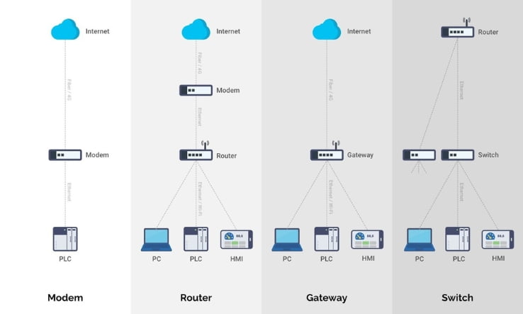 Gateway là gì? Phân biệt gateway, router, switch, repeater