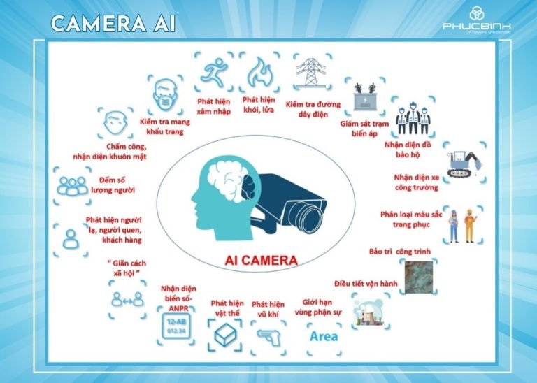Camera AI là gì? Ứng dụng công nghệ AI trong camera giám sát
