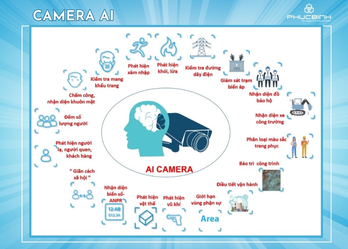 Camera AI là gì? Ứng dụng công nghệ AI trong camera giám sát