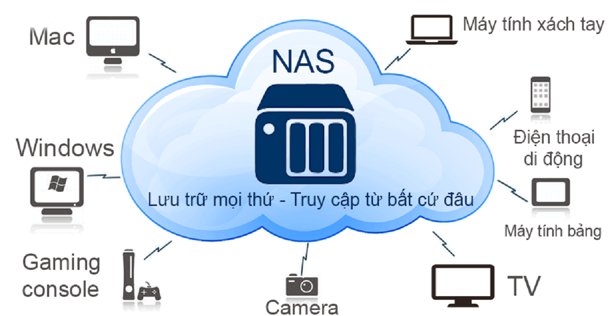 Phân biệt hệ thống lưu trữ Das, Nas và San