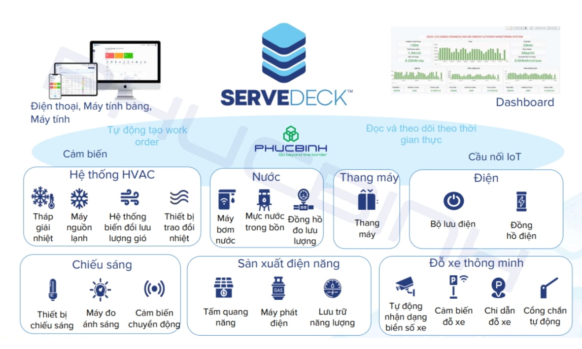SERVEDECK – Nền tảng quản lý & vận hành thông minh