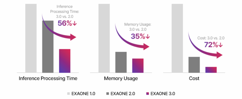 LG Unveils Korea’s First Open-Source AI Model: EXAONE 3.0