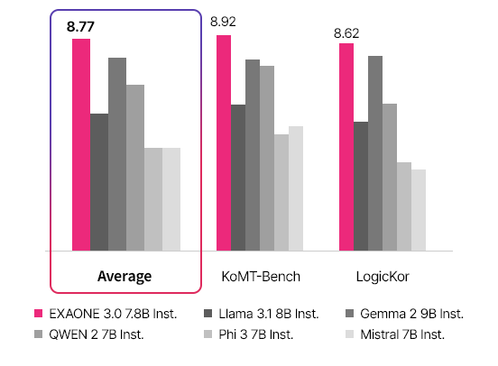 LG Unveils Korea’s First Open-Source AI Model: EXAONE 3.0