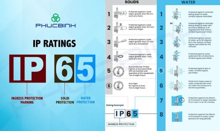 Tiêu chuẩn IP là gì? Mức độ bảo vệ theo chuẩn IP